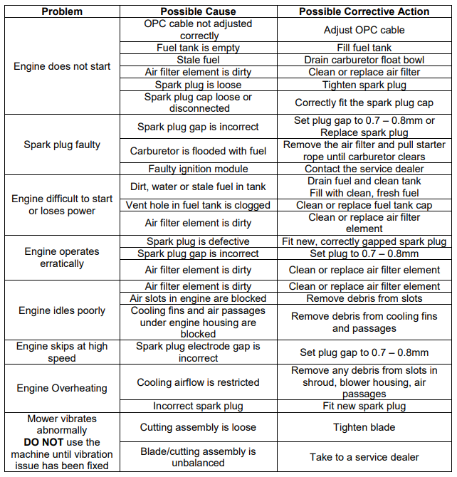 Troubleshooting Guide for the P1 Hyundai Powered P4100P Petrol Push ...